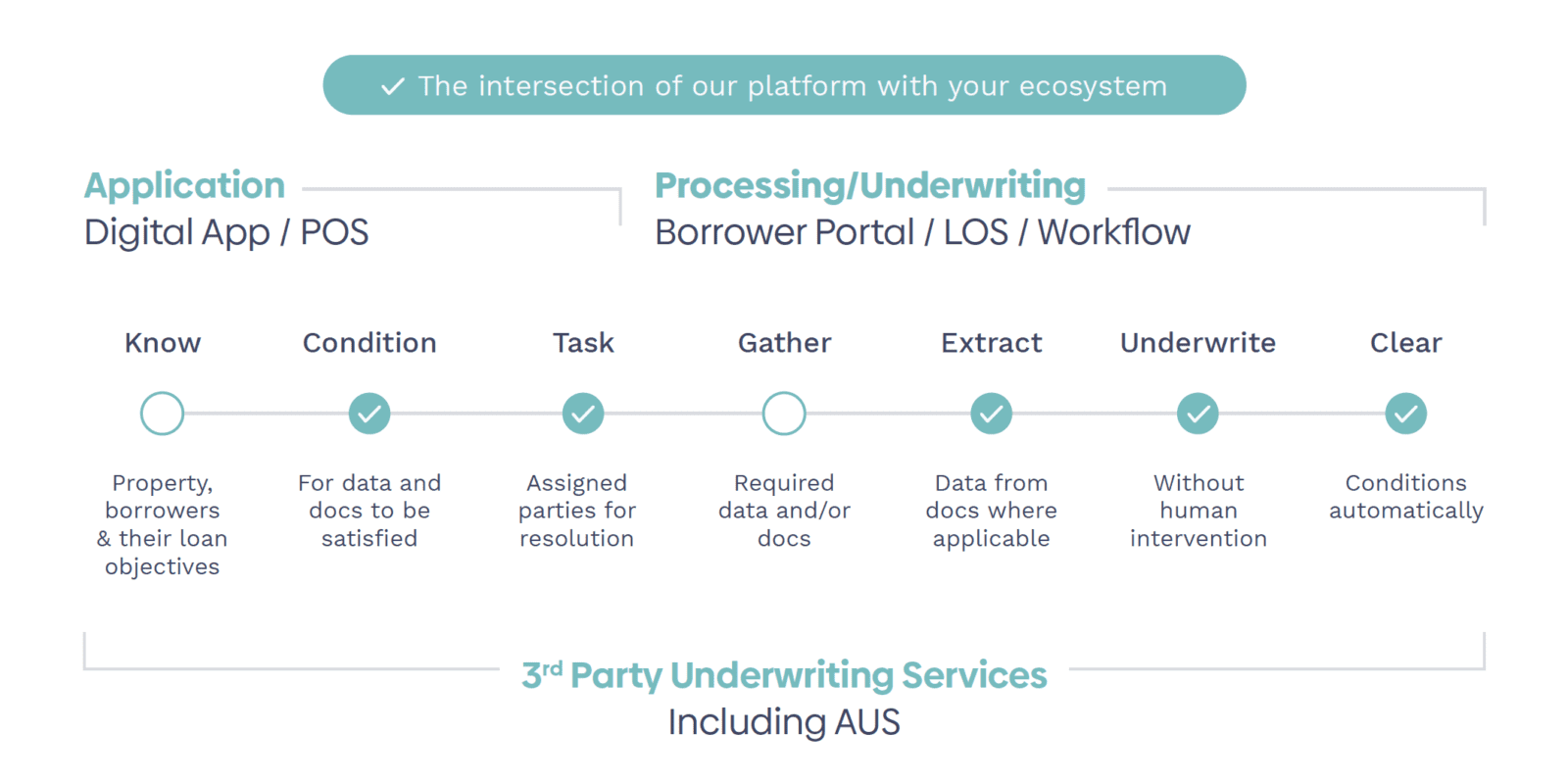 Smart Underwrite - Gateless