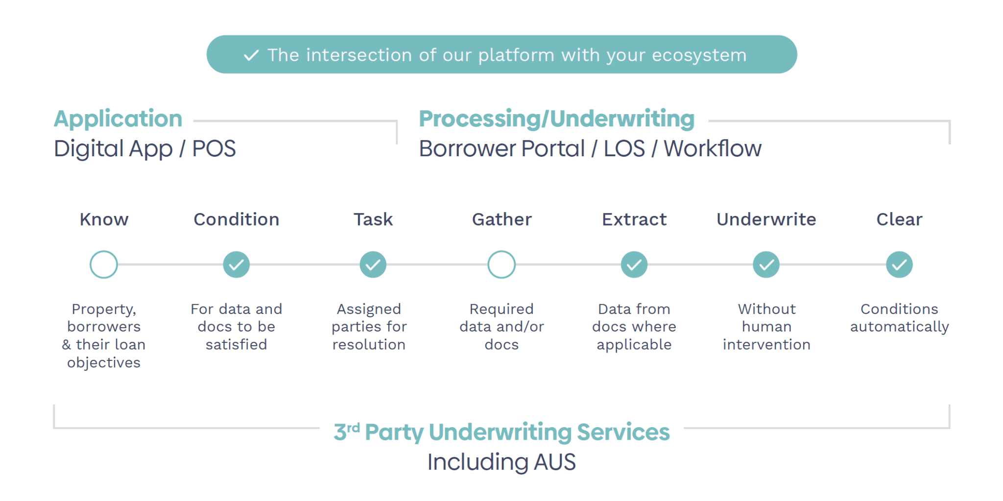 Smart Underwrite - Gateless